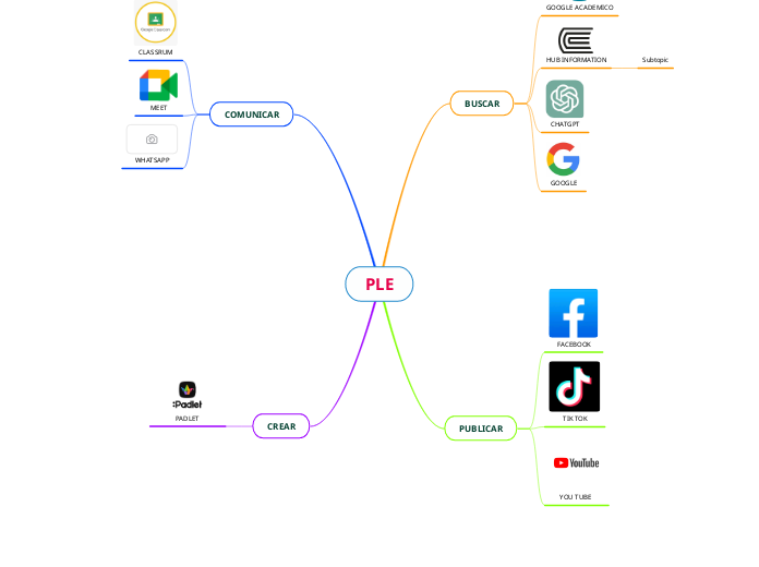 PLE - Mind Map